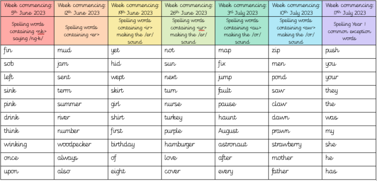 Year 1 Spellings – Sir Alexander Fleming Primary School