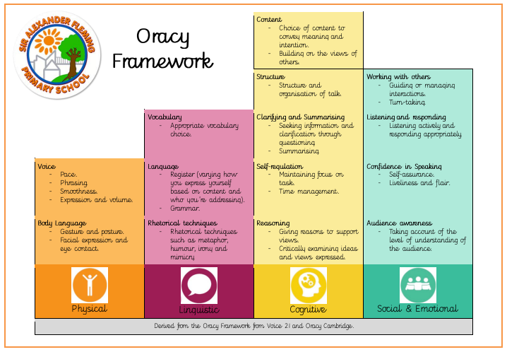Oracy – Sir Alexander Fleming Primary School